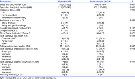 Comparison Of Pre Operative And Post Operative Parameters Download