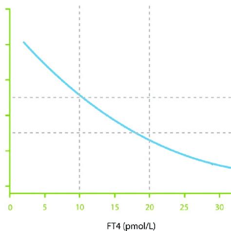 2 The Log Linear Inverse Relationship Between Tsh And Ft4 The Blue