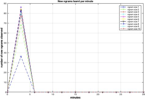 New N Gramsdocumentclass 12pt Minimal Usepackage Amsmath