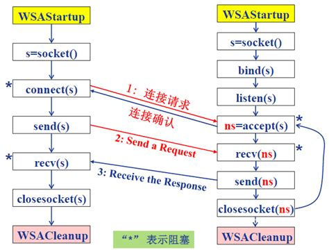 计算机网络 socket socket编程获取某一个服务器主页 背后的计算机网络知识 csdn博客