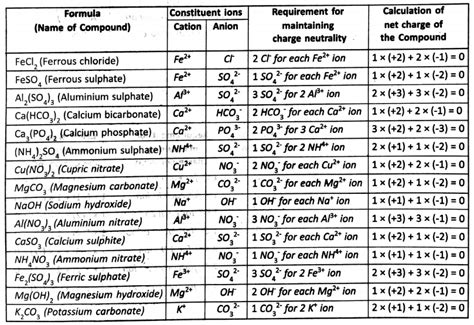 Wbbse Class 8 School Science Chapter 2 Element Compound And Chemical Reaction Structure Of