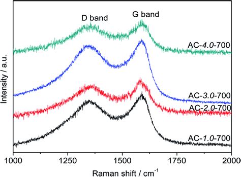 Raman Spectra Of The Ac Samples Download Scientific Diagram