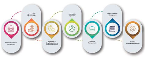 SAP For Manufacturing Industry SAP S 4HANA For Manufacturing Industry