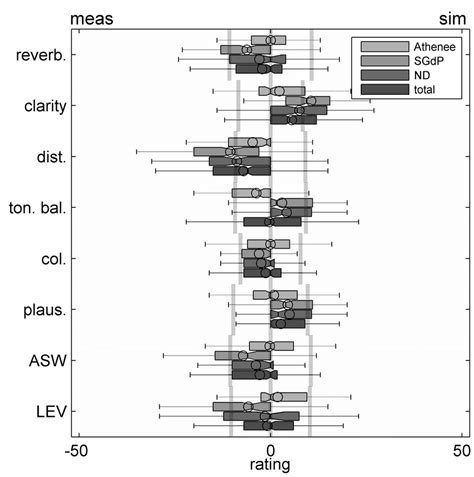 Subject Results On Similarity Of Measured And Simulated Binaural Download Scientific Diagram