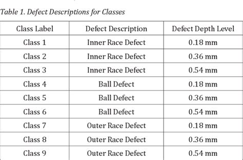 table 1 from induction motor fault classification via entropy and