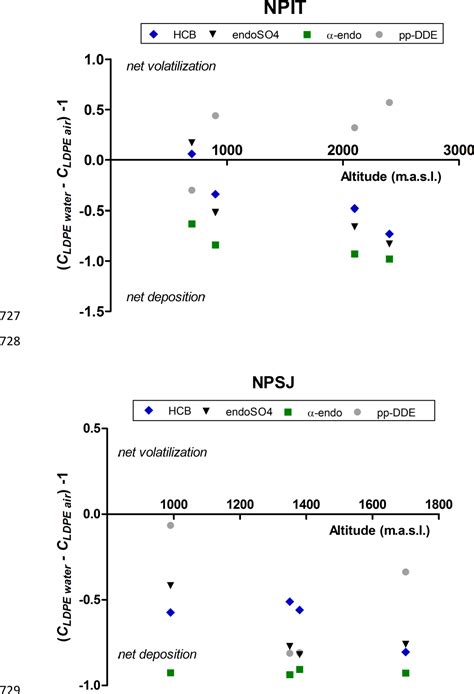 Figure 4 From Use Of Passive Samplers To Detect Organochlorine Pesticides In Use Of Passive