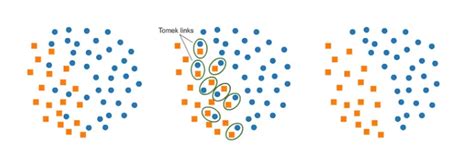 Tomek Links An Undersampling Approach By Simardeep Kaur Medium