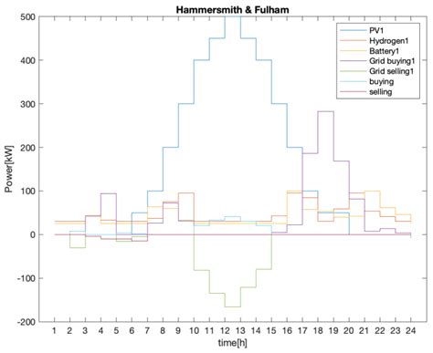 Multi Objective Optimization For Solar Hydrogen Battery Integrated Electric Vehicle Charging