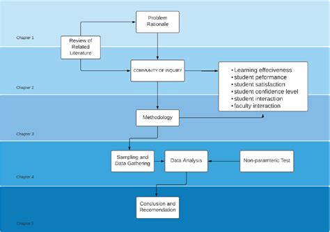 Table 1 From Comparative Analysis And Evaluation Between Traditional And Online Learning In