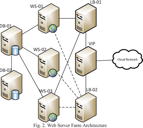 Figure 2 From Web Server Farm Design Using Personal Computer Pc Desktop Semantic Scholar