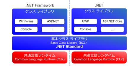 Net Framework と Net（net Core） Technology Perspective From Japan