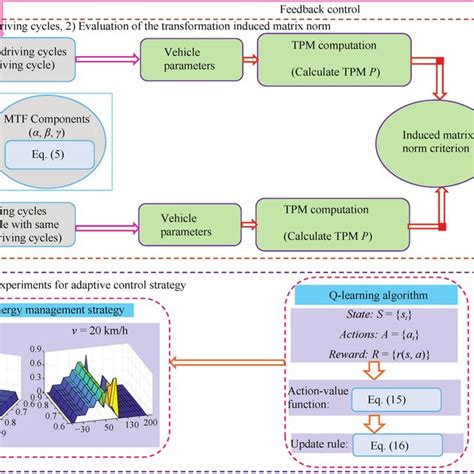 Parallel Reinforcement Learning For Energy Management Of Hev