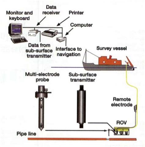 Article Offshore Cp Surveys Must Cover All Pipeline Facilities