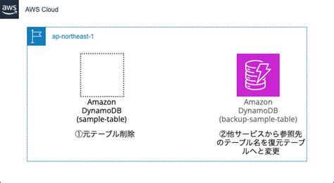 【dynamodb】ポイントインタイムリカバリを使ってみた サーバーワークスエンジニアブログ