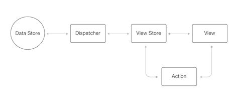 Building A Single Page Application With React And Reflux