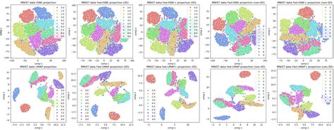 논문 리뷰 Federated T Sne And Umap For Distributed Data Visualization