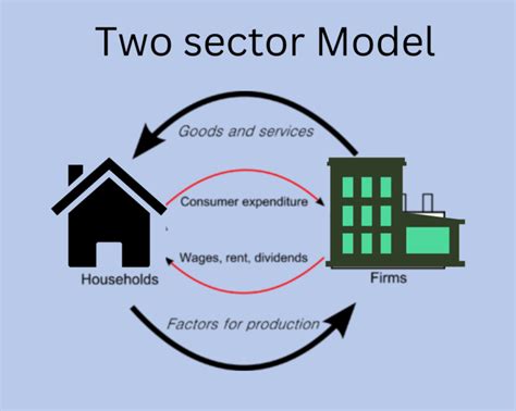Circular Flow Of Income