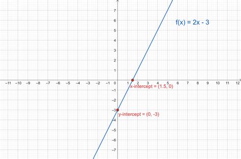 How To Graph A Function In 3 Easy Steps — Mashup Math