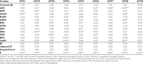 Multilinear Regression Analyses Results Download Table