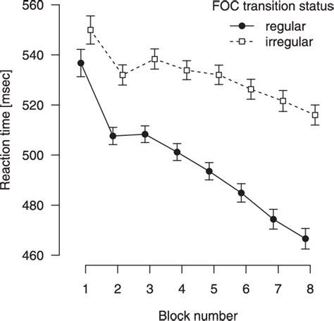 Figure 1 From Assumptions Of The Process Dissociation Procedure Are Violated In Implicit