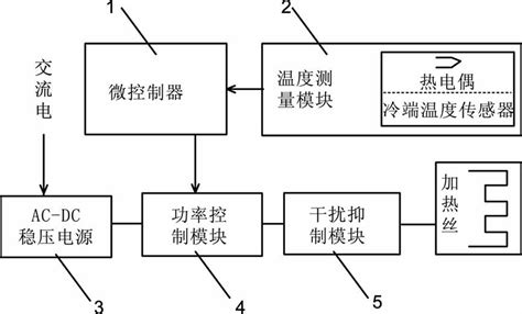 High Frequency PWM Pulse Width Modulation Temperature Control Device And Control Method For