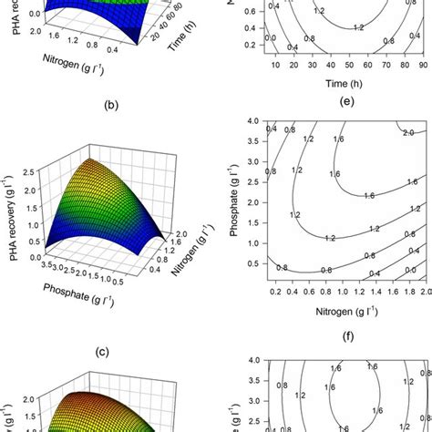 three dimensional surface plots left panels and two dimensional