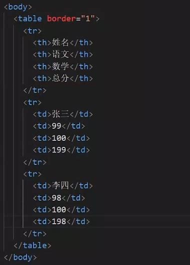 Html—列表、表格、表单 Csdn博客