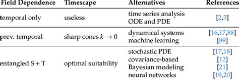 Observations Driven Decision Tree Odepde Ordinarypartial