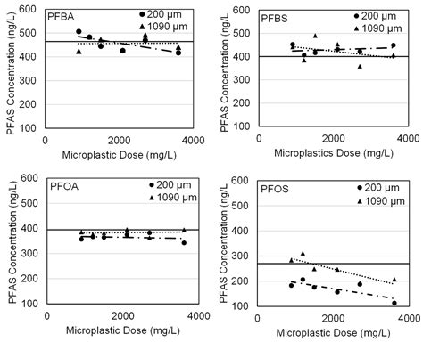 Polymers Free Full Text Adsorption Of Per And Polyfluoroalkyl Substances Pfas And