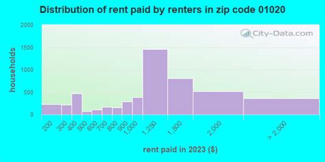01020 Zip Code Chicopee Massachusetts Profile Homes Apartments