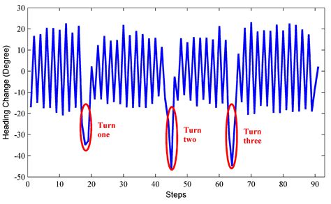 Heading Estimation For Indoor Pedestrian Navigation Using A Smartphone In The Pocket