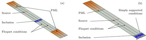 A 3d Fem Model Of 3 Unit Cells Of The Infinite Grating Of Inclusions Download Scientific