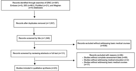 Use Of A Problem Based Learning Teaching Model For Undergraduate Medic