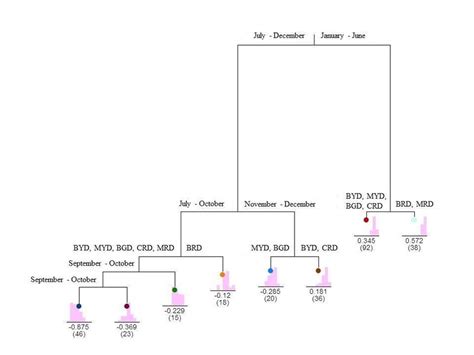 Two Dimensional NMS Graph Showing The Distribution Of The Variability Download Scientific