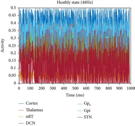 Color Online Firing Patterns And Beta Filtered Lfp In The Normal And