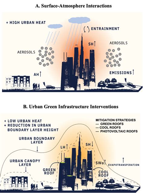 NSF Urban Hydrometeorology Sustainability Integrated Urban Climate Research