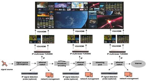 Yuk6500 Multi Screen Monitoring System Spts Mpts Input Hdm I Hd Sd