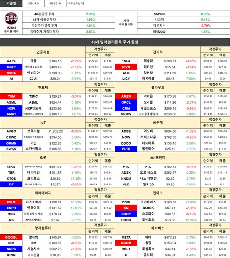 18주차 밀착관리 종목 뉴스 20240215 미주부