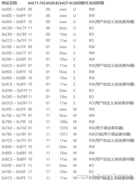 Risv V架构的寄存器介绍risc V 寄存器 Csdn博客