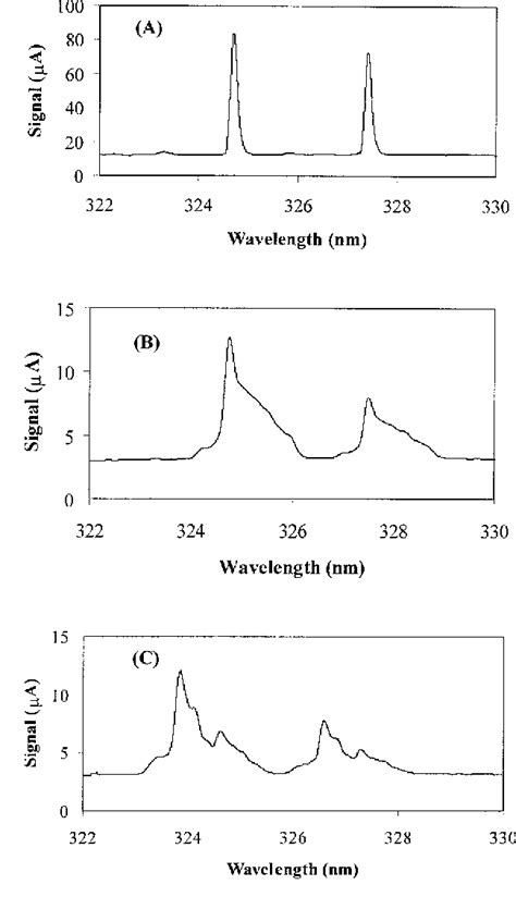 Figure 1 From Development And Application Of Acousto Optic Background Correction For Inductively