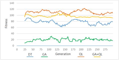 Fitness Function Values For Best Individuals Trend Lines Of Moving Download Scientific Diagram