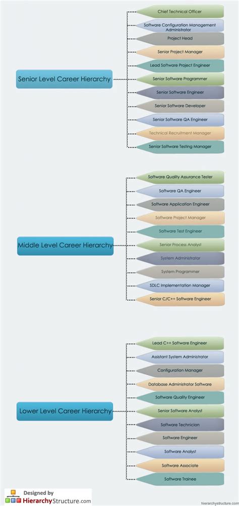 Software Career Hierarchy Career Structure Of Software