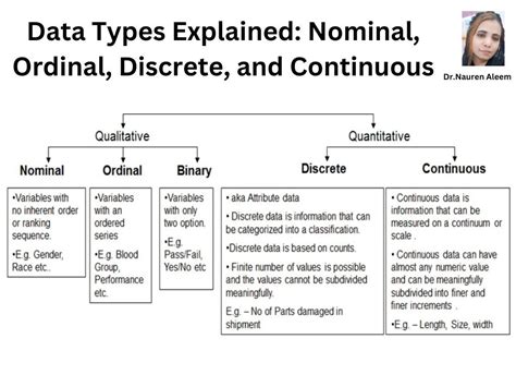 Data Types Explained Nominal Ordinal Discrete And Continuous 1 Qualitative Data Qualitative