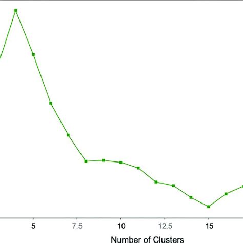Davies Bouldin Index By The Number Of Clusters Download