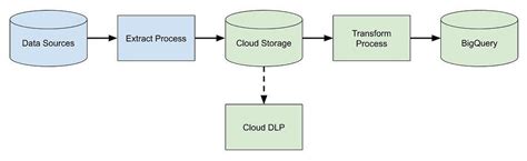 Implementing Etl On Gcp Etl Extract Transform Load Processes… By Tyler Treat Real Kinetic