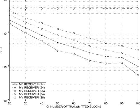 Figure 3 From Minimum Variance Linear Receivers For Multiaccess Mimo Wireless Systems With Space