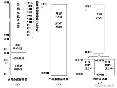 第2章 mcs 51 单片机硬件结构 mcs 51单片机的结构 csdn博客