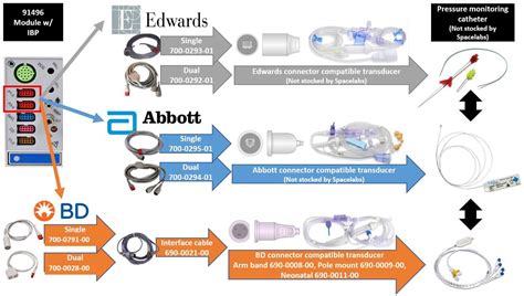 Invasive Blood Pressure Transducer Arm Box Of 5 Spacelabs Healthcare