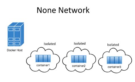 Introduction To Docker Networking Artofit