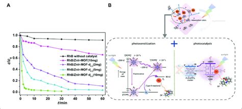 A Znir Mof Photocatalytic Degradation Rhb Fan Et Al 2017 And Download Scientific